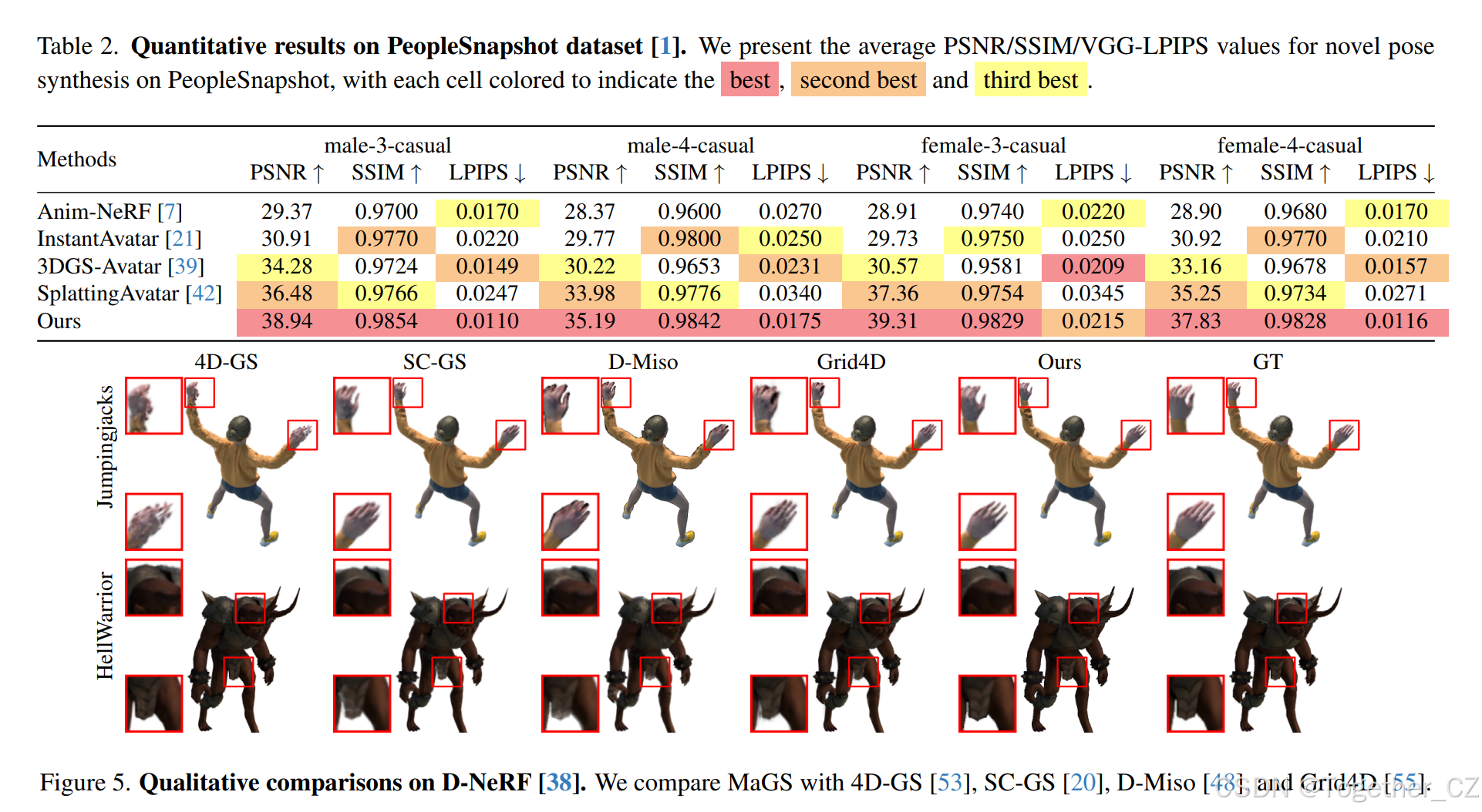 Mags Reconstructing And Simulating Dynamic 3d Objects With Mesh Adsorbed Gaussian Splatting Csdn博客