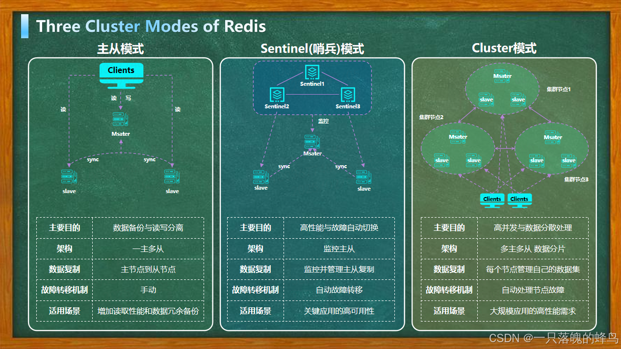 《图解技术体系》Three Cluster Modes of Redis-CSDN博客