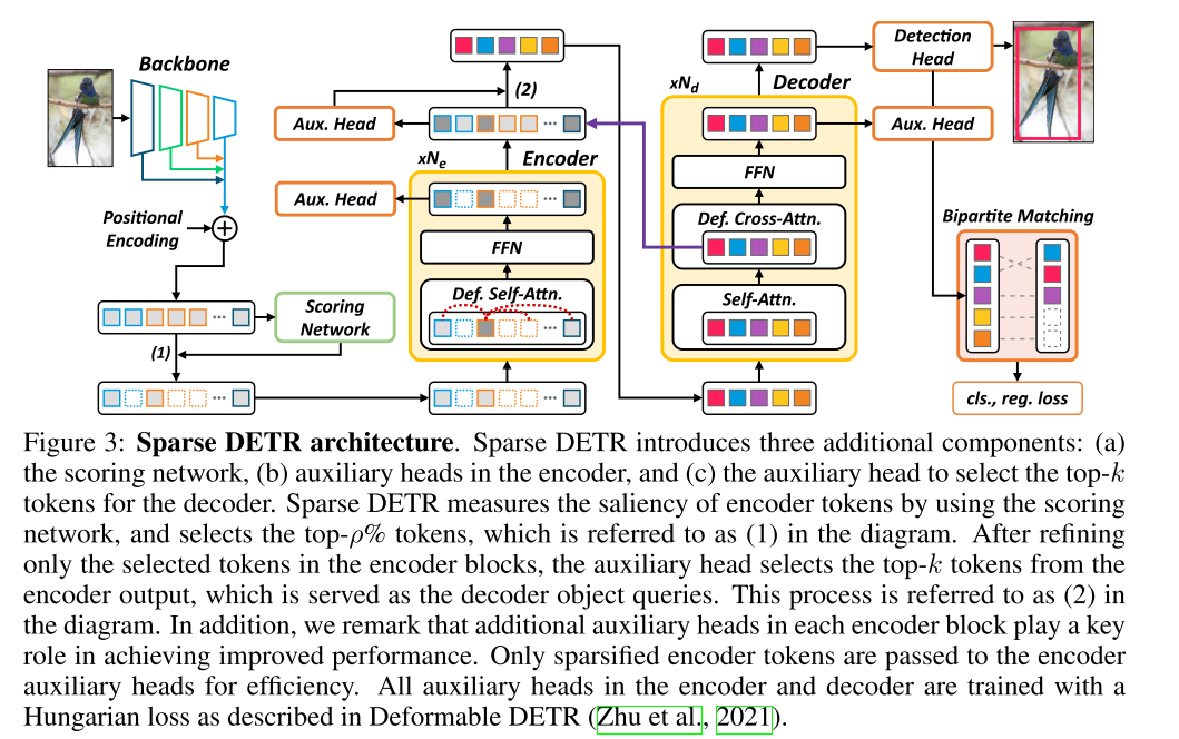 【Head-DETR系列（10）】Sparse DETR: efficient end-to-end object detection with learnable sparsity-CSDN博客