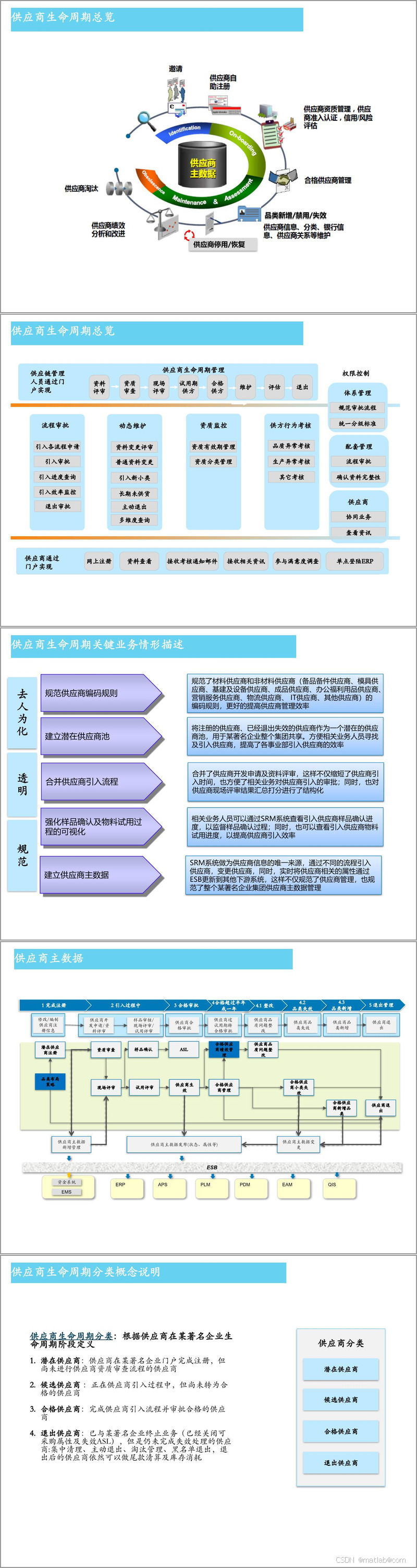 大型制造业集团供应商管理SRM整体解决方案（268页PPT）（文末有下载方式）_srm系统解决方案.ppt-CSDN博客