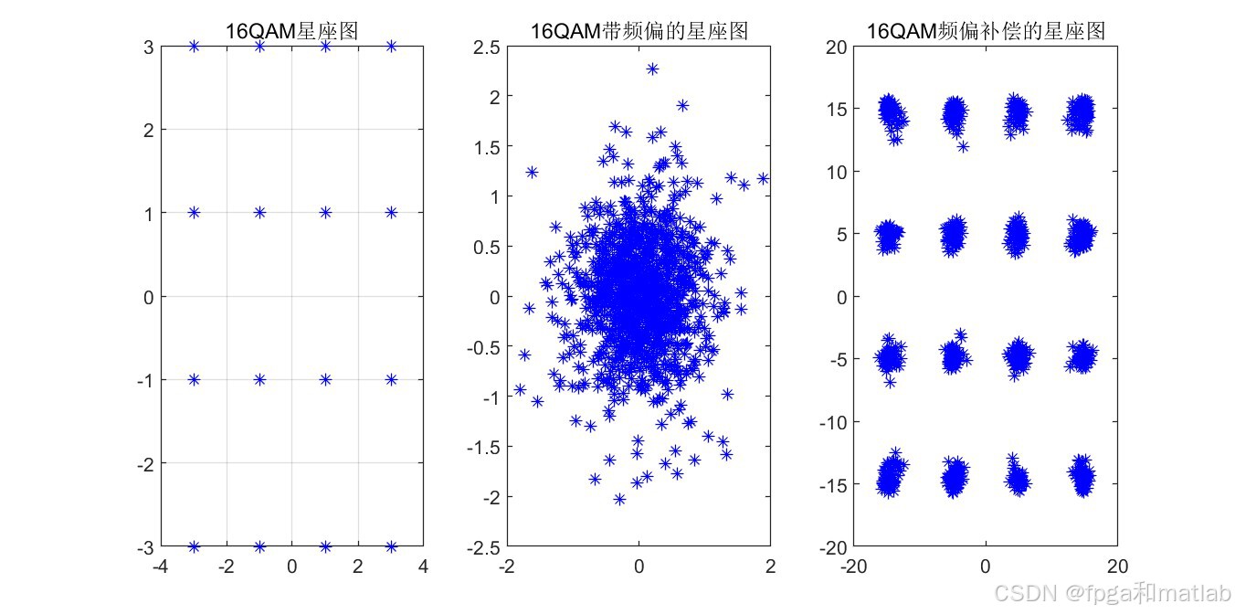 16QAM调制+软解调+FFT频偏估计通信系统matlab误码率仿真_软解调原理-CSDN博客