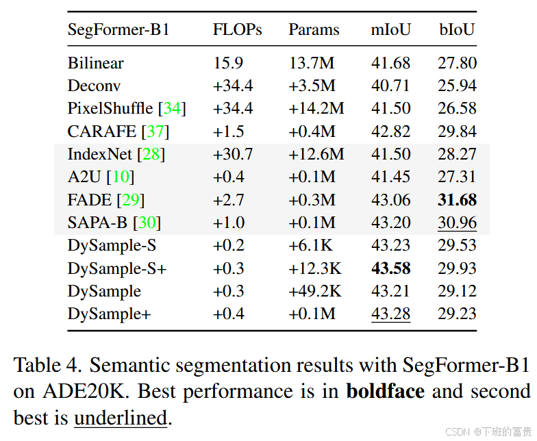 通过学习来学习上采样Learning to Upsample by Learning to Sample（DySample）_dysample模型公式-CSDN博客