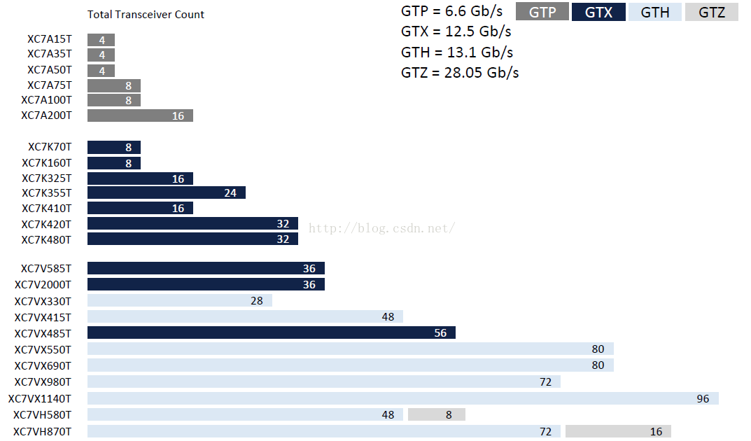 赛灵思xilinx FPGA系列介绍_xilinx7系列fpga介绍-CSDN博客