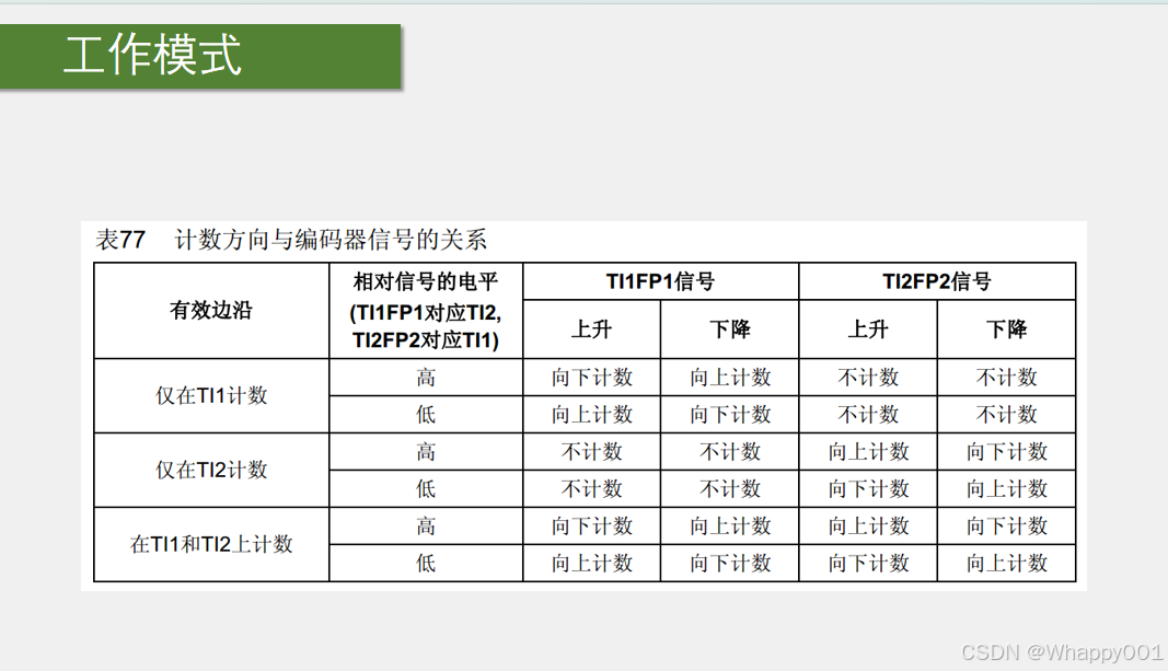 6 Stm32之tim实验 编码器接口 实验:编码器测速stm32编码器测速和角度编程 Csdn博客 0171