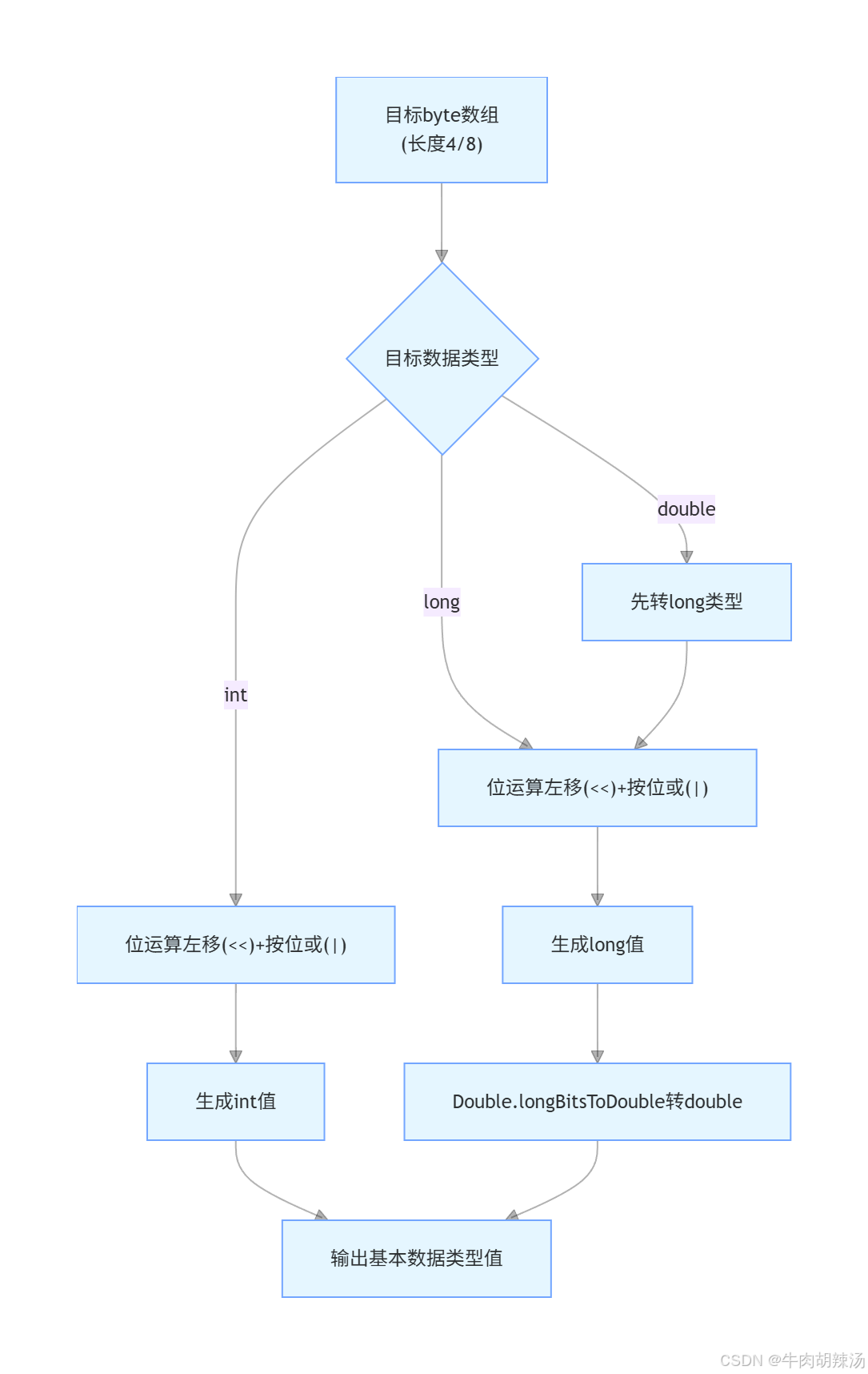 【详解】基本数据类型与byte数组相互转化_byte[] 转 array-CSDN博客