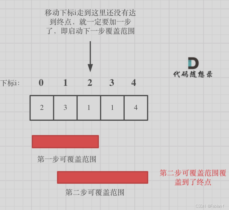 代码随想录训练营Day32 | 122.买卖股票的最佳时机II | 55. 跳跃游戏 | 45.跳跃游戏II | 1005.K次取反后最大化的数组和-CSDN博客