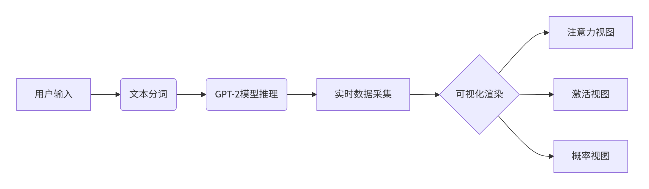 【GitHub项目推荐--Transformer Explainer：交互式Transformer模型可视化学习平台】-CSDN博客