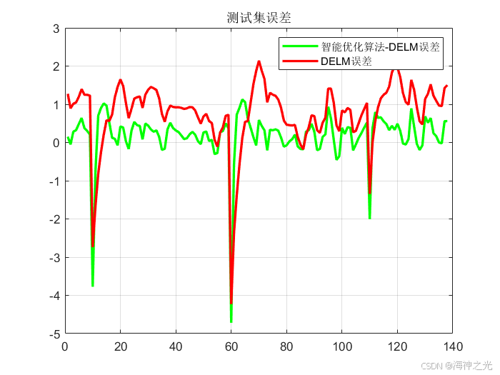 【独家首发】基于matlab被囊群算法TSA-DELM锂电池寿命SOC估计【含Matlab源码 6973期】-CSDN博客