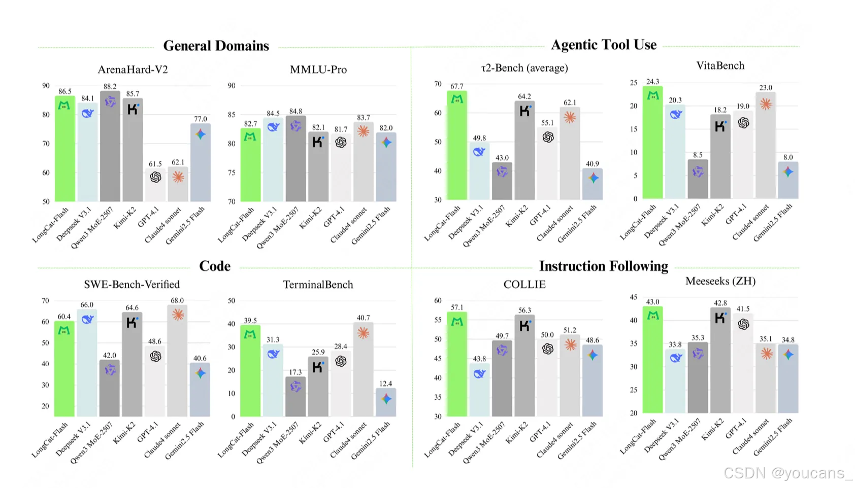 【AIGC】美团龙猫大模型（LongCat-Flash-Chat）1. 快速入门-CSDN博客