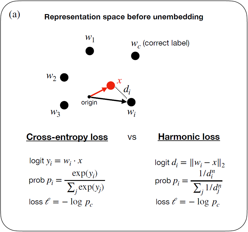 （2025|刘子鸣，谐波损失替代交叉熵损失，可解释性，L2 范数，谐波最大化，延迟泛化）基于谐波损失训练的可解释AI模型_harmonic loss-CSDN博客