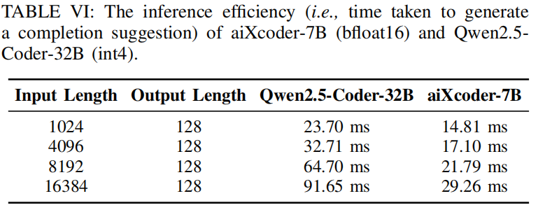 aiXcoder-7B: A Lightweight and Effective LargeLanguage Model for Code Processing_aixcoder-7b: a ...