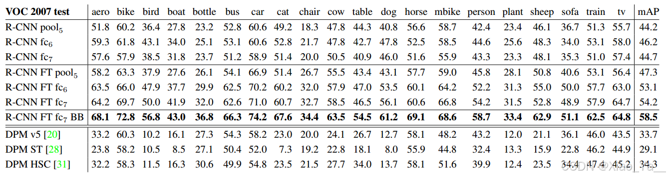 RCNN——Rich feature hierarchies for accurate object detection and ...