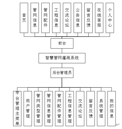 计算机毕业设计java智慧管网灌溉系统 Java 技术驱动的智慧管网灌溉综合管理平台设计与实现 基于 Spring Boot 的智慧管网灌溉