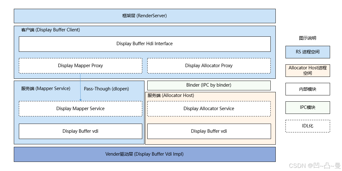 鸿蒙实战开发（OpenHarmony）Display VDI 接口开发_openharmony display-CSDN博客