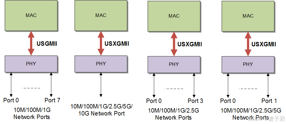 MAC控制器设备树配置时，都有哪些phy-mode?与mac-mode是什么关系？_usgmii-CSDN博客