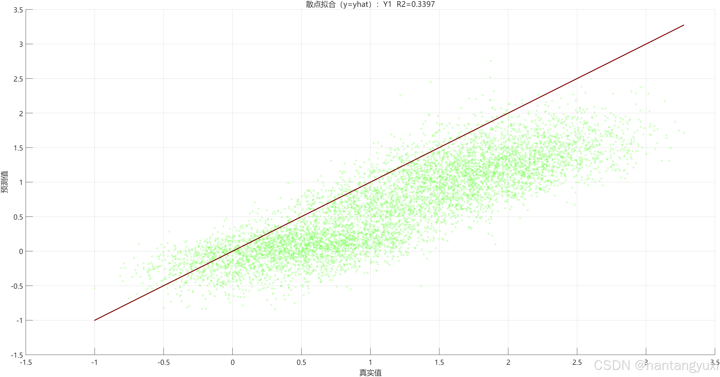 有图有真相 Matlab实现基于SSA-CNN-LSTM-MHA麻雀算法（SSA）优化卷积长短期记忆神经网络（CNN-LSTM）融合多头注意力 ...
