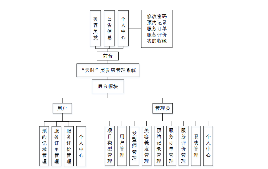 基于数据可视化大屏springbootvue的时尚美发店管理平台设计和实现源码lw部署讲解美容美发数据大屏 Csdn博客