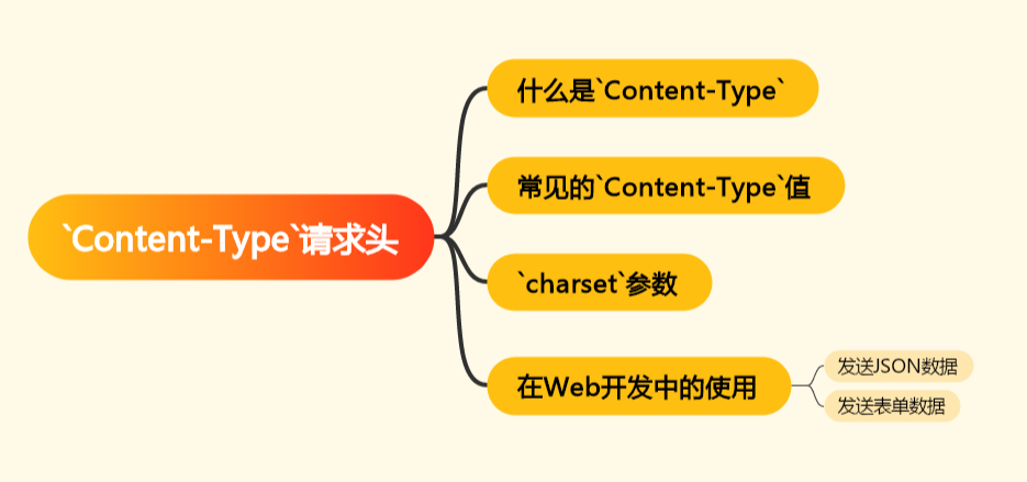 深入理解`Content-Type`请求头及其在Web开发中的应用_c# web contenttype-CSDN博客