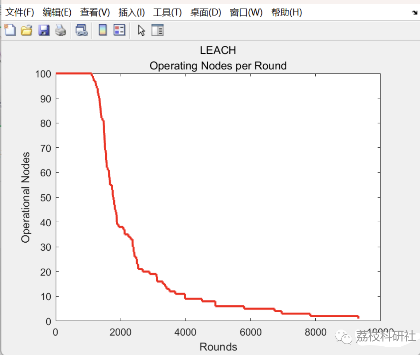 一种用于提高无线传感器网络寿命的改进LEACH协议（Matlab代码实现）_leach协议改进完整代码-CSDN博客