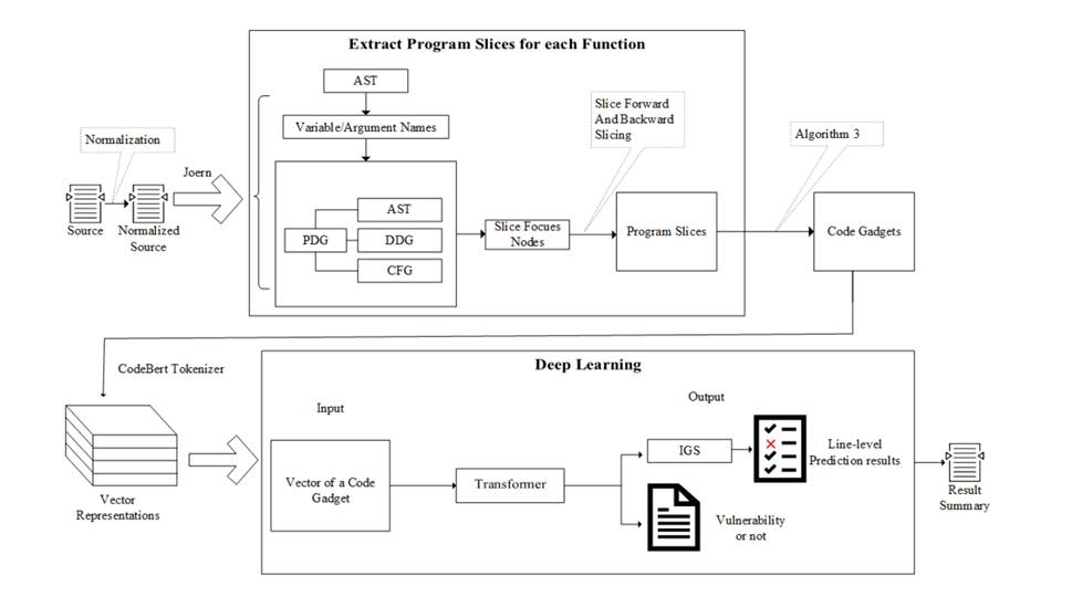 PTLVD:Program Slicing and Transformer-based Line-level Vulnerability Detection System论文分享-CSDN博客