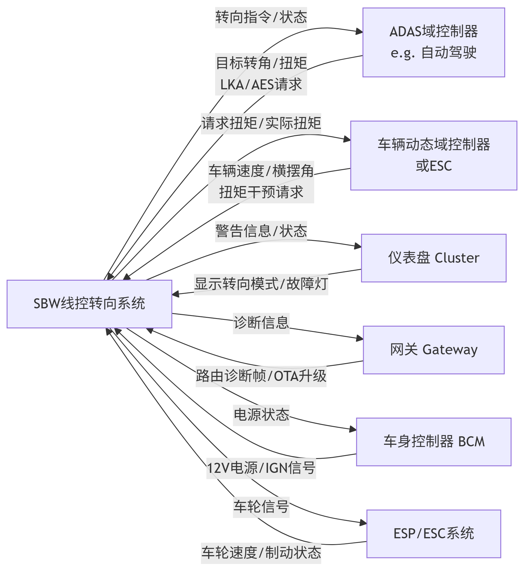 （一篇入门 ）汽车电子电器 之 线控转向（SBW） 十二_sbw线控转向-CSDN博客