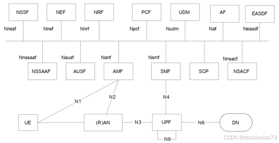 5G系统（5GS）的系统架构解读_5g系统架构-CSDN博客