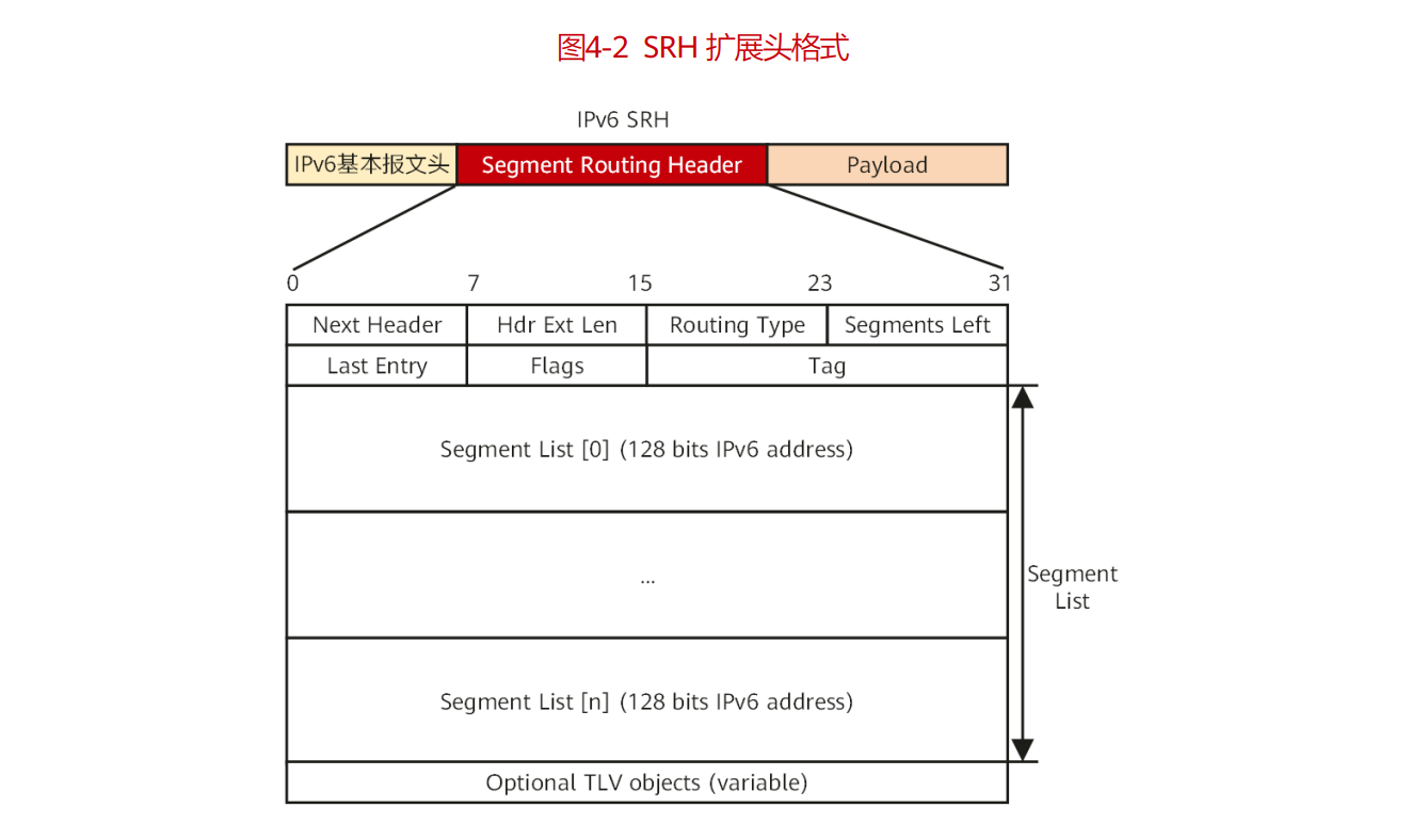 基于IPv6转发平面的段路由‌SRv6(Segment Routing IPv6)学习_ipv6 srh头-CSDN博客