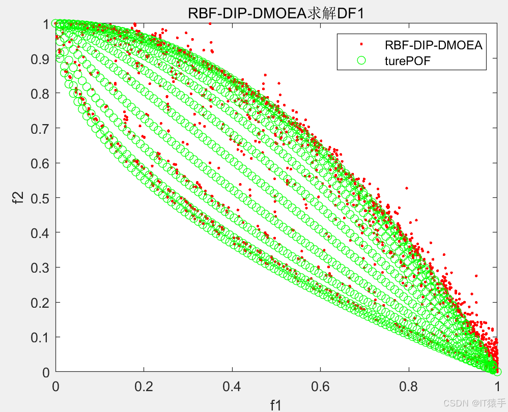 动态多目标优化：基于RBF神经网络定向改进预测的动态多目标进化算法（RBF-DIP-DMOEA）求解CEC2018（DF1-DF14），提供MATLAB代码-CSDN博客