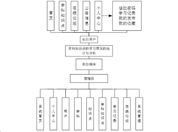 计算机毕业设计之基于python的学科知识点的学习情况的统计与分析 Csdn博客