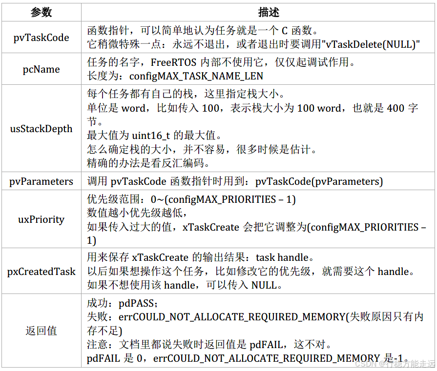 韦东山freertos完全开发手册之快速入门freertos手册 Csdn博客