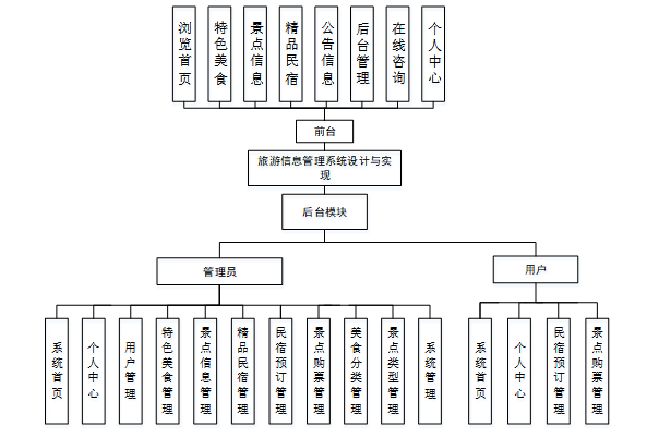 计算机毕业设计springboot的旅游信息管理系统设计与实现 基于spring Boot框架的旅游信息综合管理系统开发 Spring Boot驱动的旅游信息管理平台设计与构建 Csdn博客