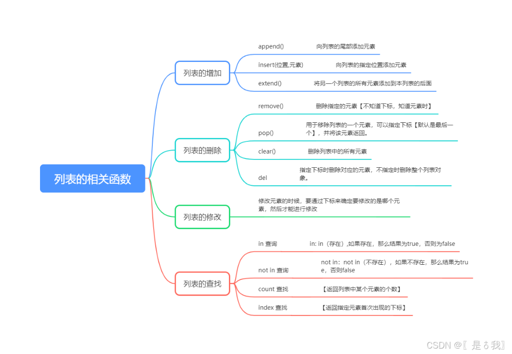 Python中列表的增删改查python列表的增删改查 Csdn博客