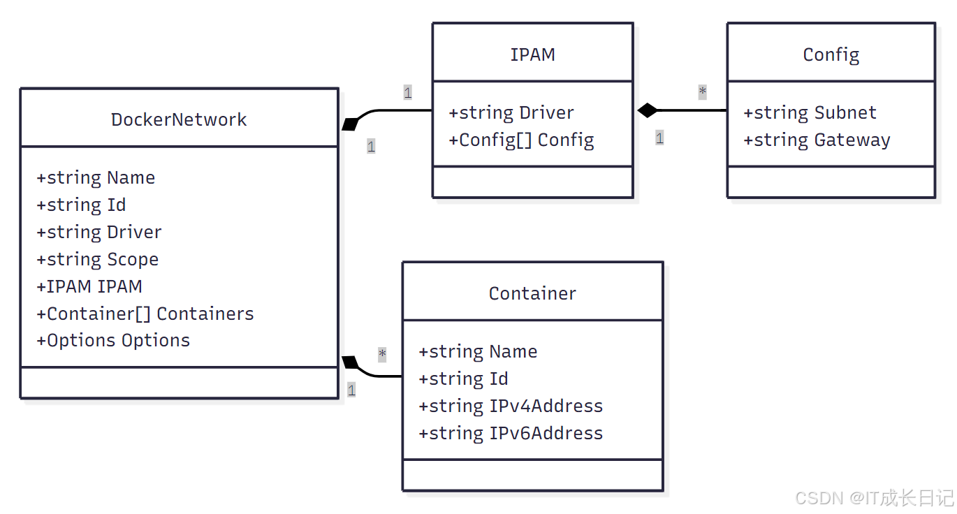 【Docker基础】Docker网络管理基本命令使用指南_docker 网络命令-CSDN博客