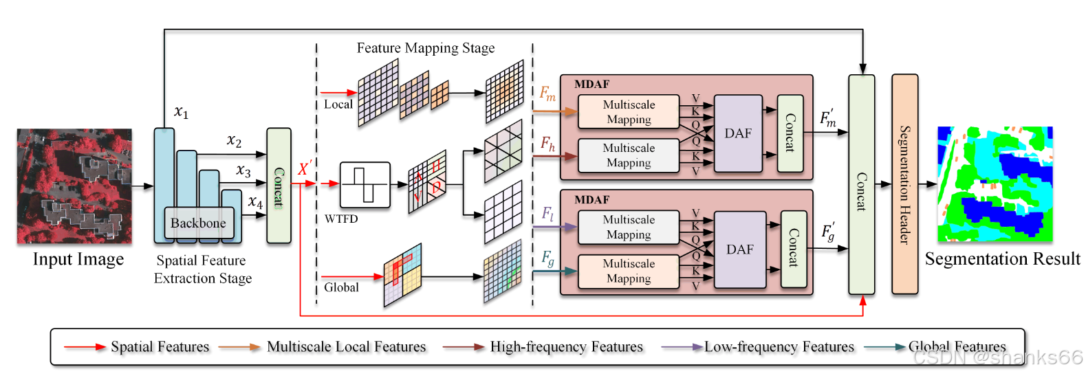 【Arxiv2024】 A Wavelet-Based Spatial and Frequency Domain Fusion Network for Remote Sensing ...