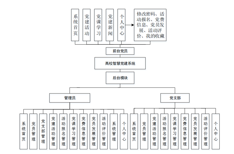 基于数据可视化springbootvue的高校智慧党建系统设计和实现源码论文部署讲解等 Csdn博客