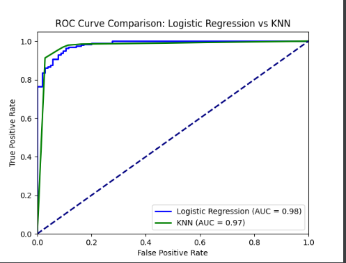 基于KNN算法的ROC曲线的绘制_knn算法怎么花loss曲线-CSDN博客