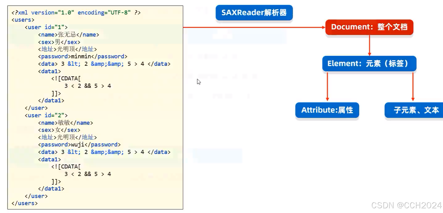 Java进阶学习笔记79——读取xml文件的数据java 读取xml文件并解析 Csdn博客