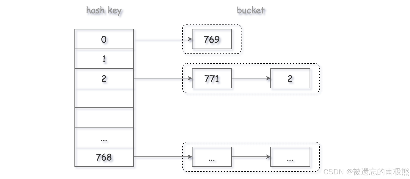 哈希表学习-CSDN博客