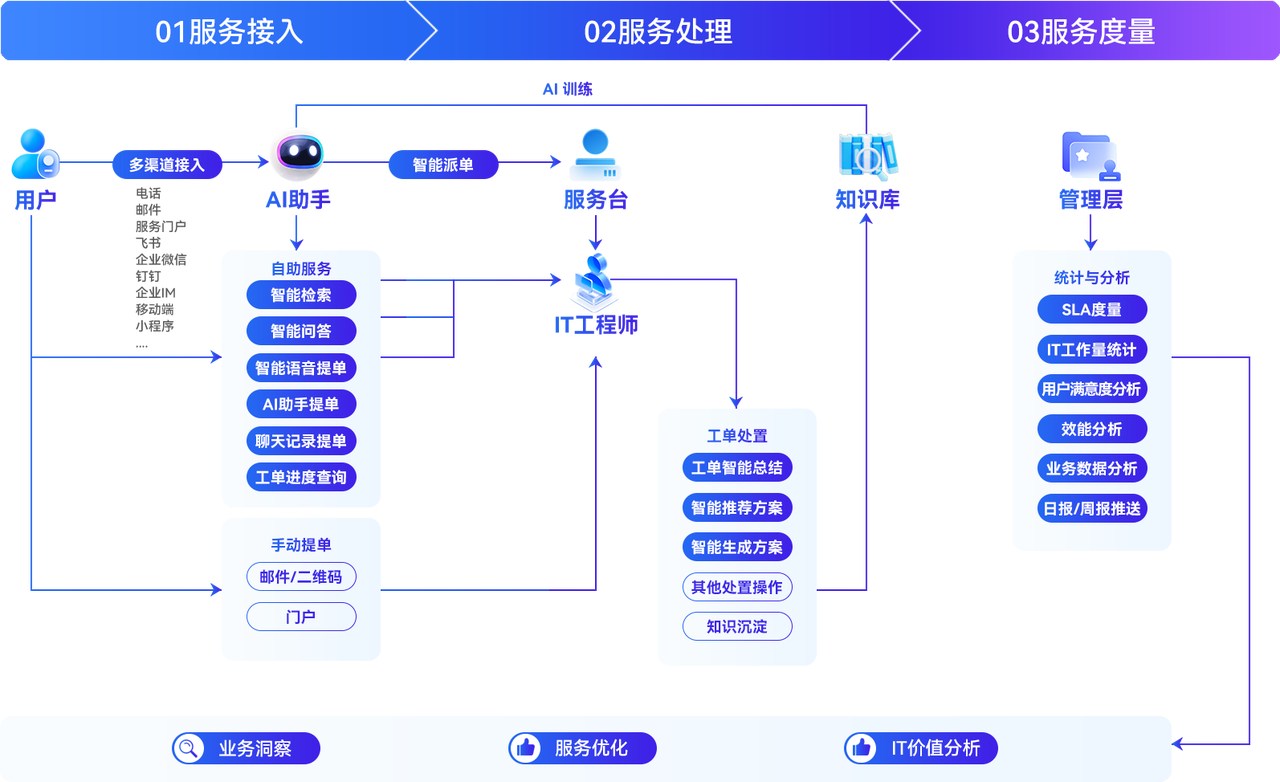 从工具到伙伴：轻帆云智能ITSM引领服务提供商（MSP）重构IT服务管理新范式-CSDN博客