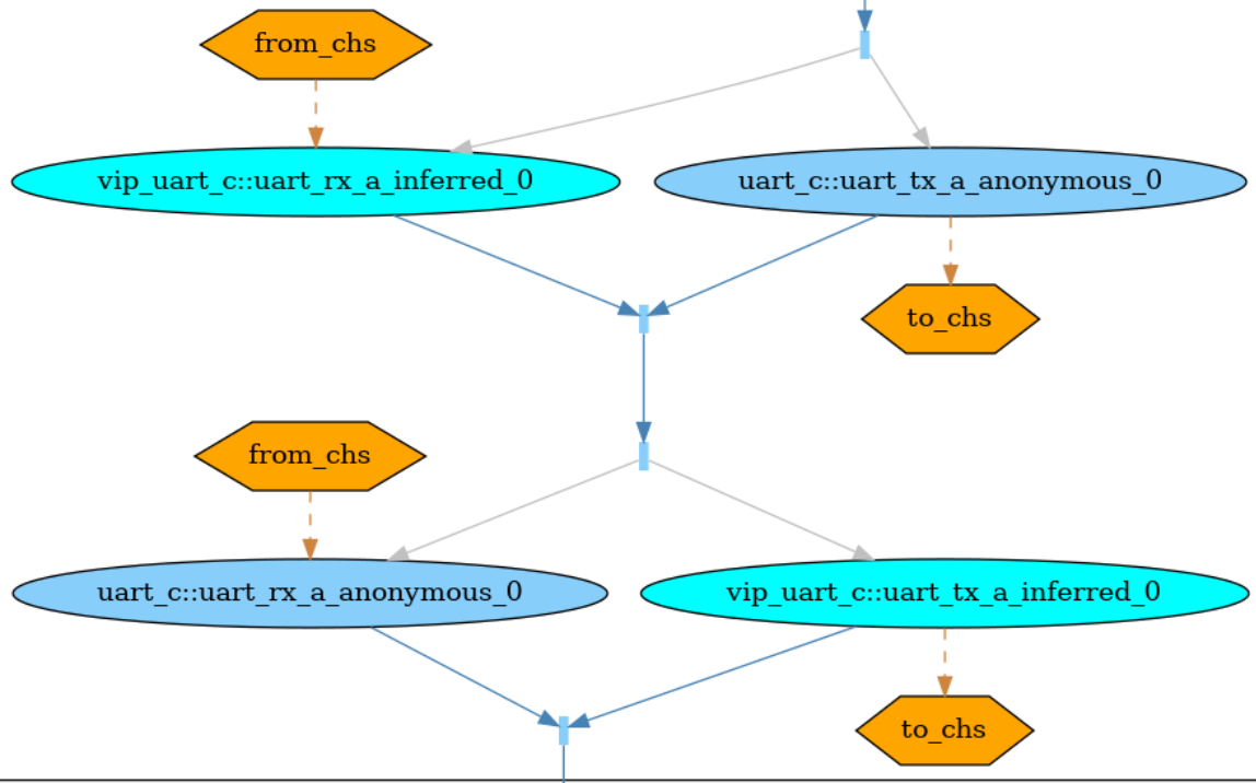 PSS基础之Flow objects使用_objects.pkg-CSDN博客