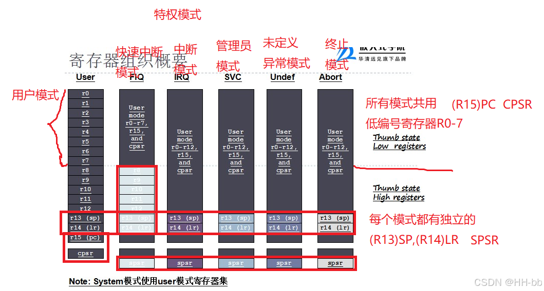 ARM体系结构_arm9架构-CSDN博客