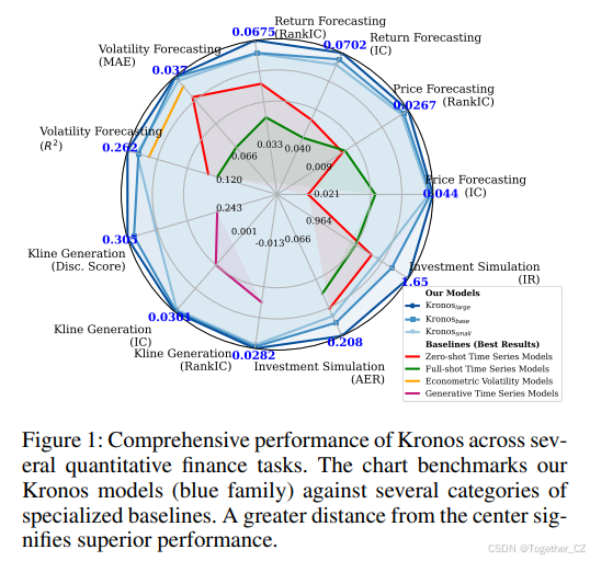 Kronos: A Foundation Model for the Language of Financial Markets——金融市场语言的基础模型-CSDN博客