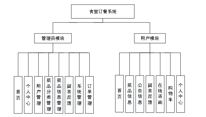 计算机毕业设计springboot基于java的食堂订餐系统的设计与实现 Java智慧餐厅在线点餐平台的设计与实现 Spring Boot驱动