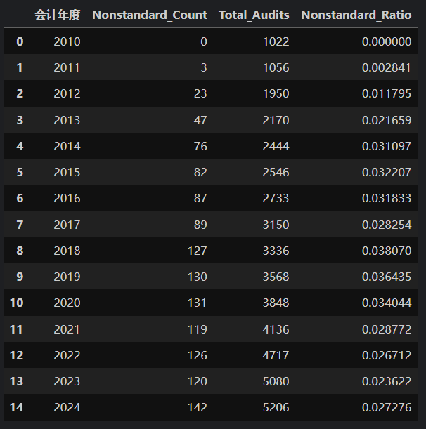 上市公司内控审计意见分析研究报告——基于2010-2024年CNRDS数据的实证分析（仅做简单处理，没有跑回归）-CSDN博客