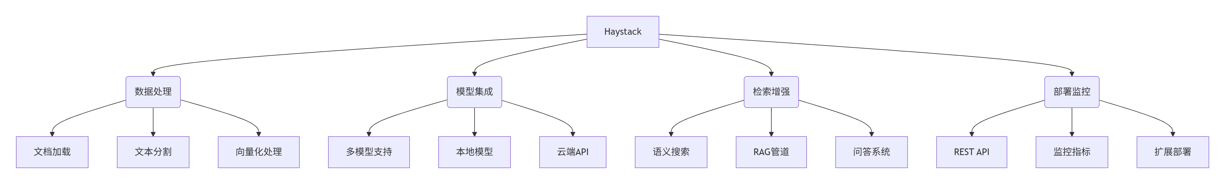 【GitHub项目推荐--Haystack：端到端AI编排框架完全指南】-CSDN博客