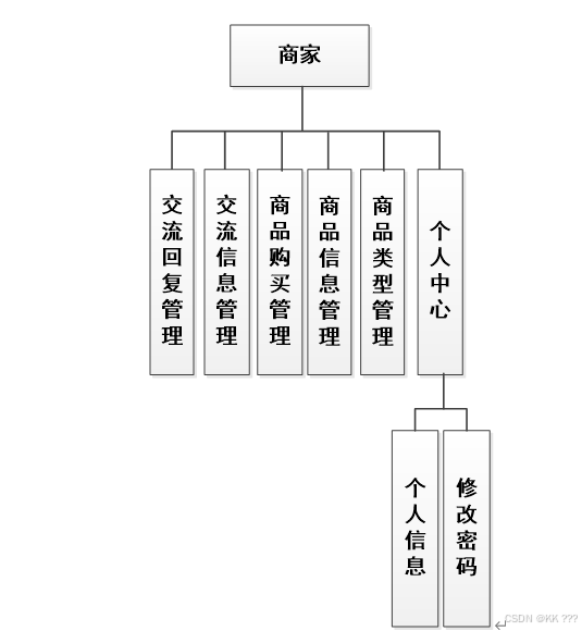 (附论文)基于ssm的校园电子商城系统(211)-CSDN博客