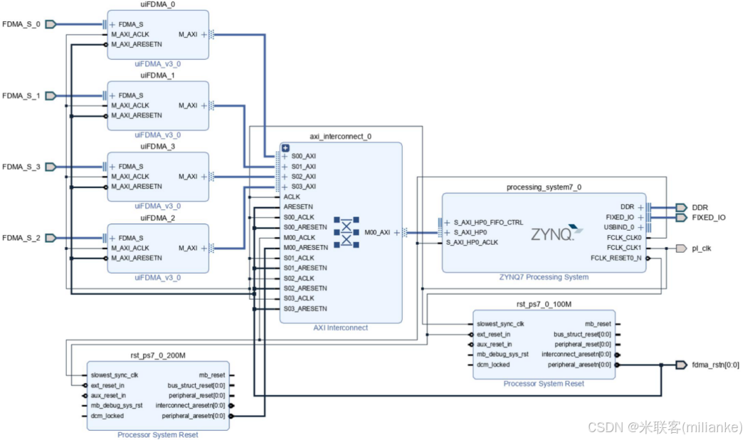 [米联客-XILINX-H3_CZ08_7100] FPGA_SDK高级篇连载-10PL 使用PS 的 DDR 方案_udp fdma mpsoc-CSDN博客