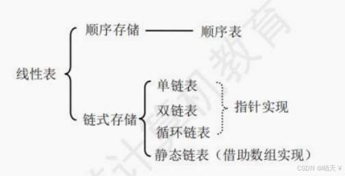 数据结构——第二章——线性表——顺序表（线性表是什么、有什么作用？顺序表怎么定义怎么使用？）顺序表线性表 Csdn博客