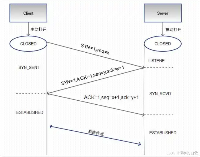 TCP/IP协议中三次握手（Three-way Handshake）与四次挥手（Four-way Wave）_四次挥手 2ml-CSDN博客