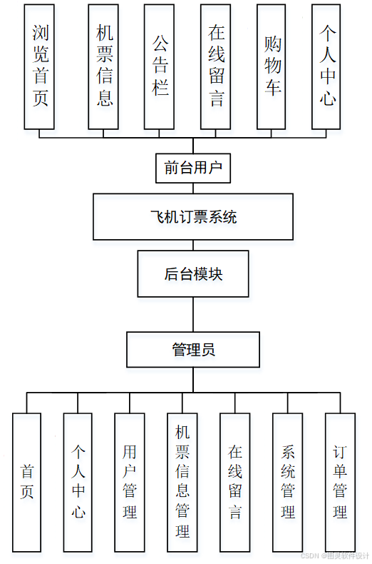 基于springbootvue的全国飞机航班在线信息查询系统的设计与实现飞机航班信息查询系统的开发与设计系统测试三线图 Csdn博客